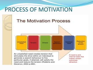 Motivational theory | PPTX