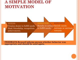 Motivation and communication.ppt