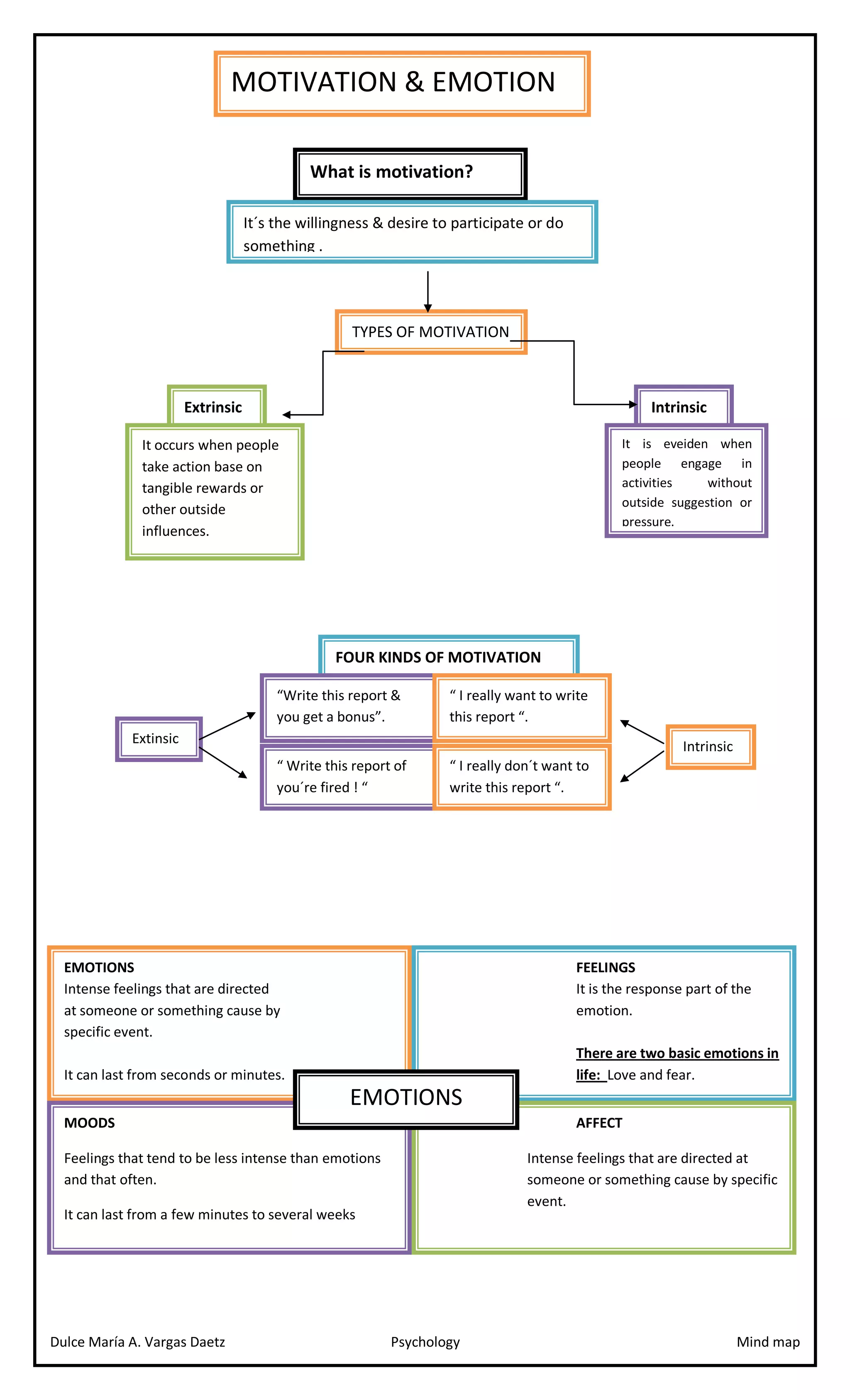 Motivation and emotion | PDF