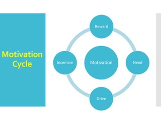 Motivation and Emotions new.ppt
