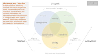 Motivation and Execution | PPT