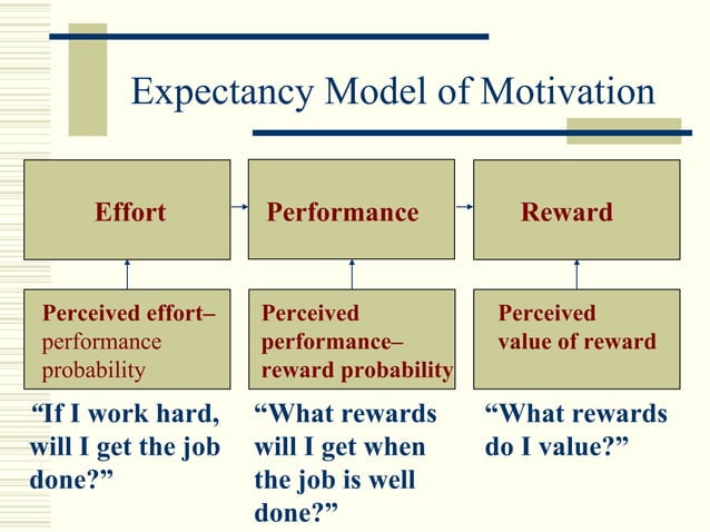 Motivation at work | PPT | Careers