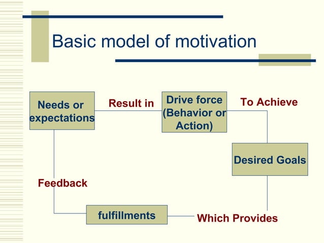 Motivation at work | PPT | Careers