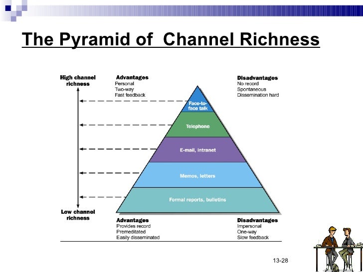 Motivation & Communication