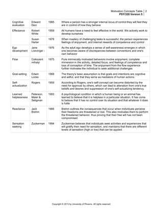 Motivation concepts table | PDF
