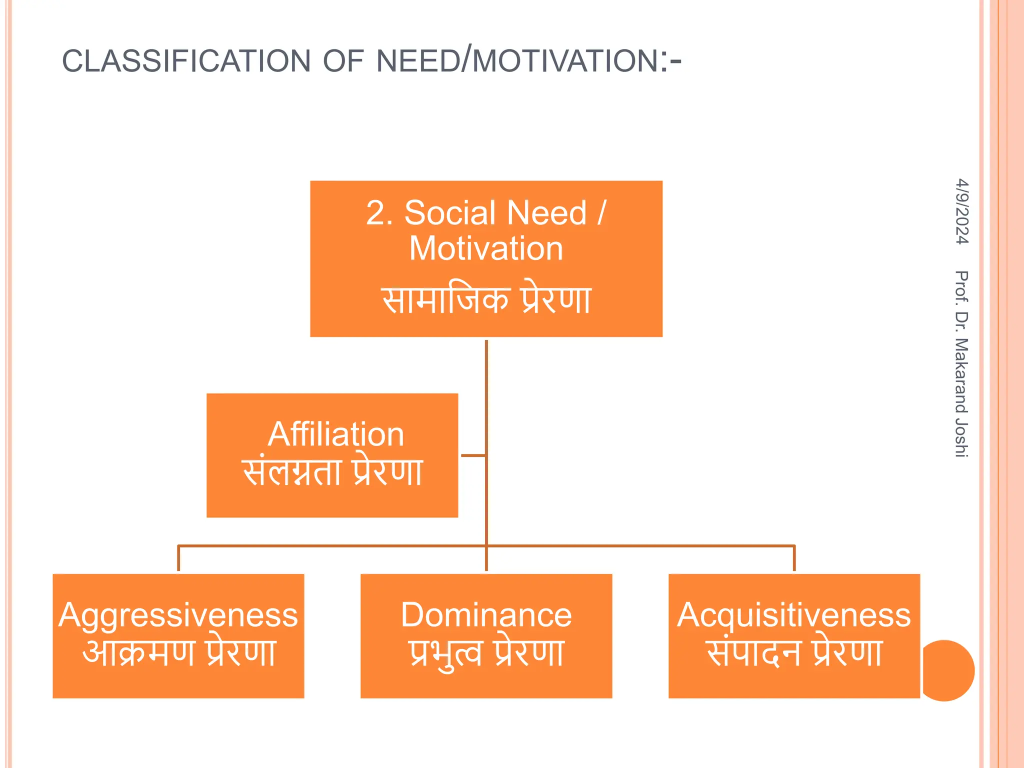 Motivation, Motivational cycle & classification of Motivation | PPT