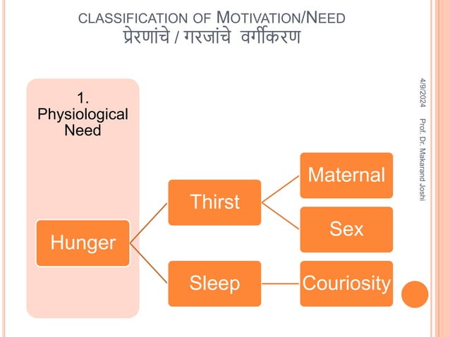 Motivation, Motivational cycle & classification of Motivation | PPT