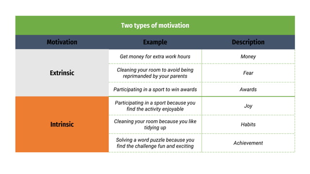 Motivation Definition and Types and others | PPT