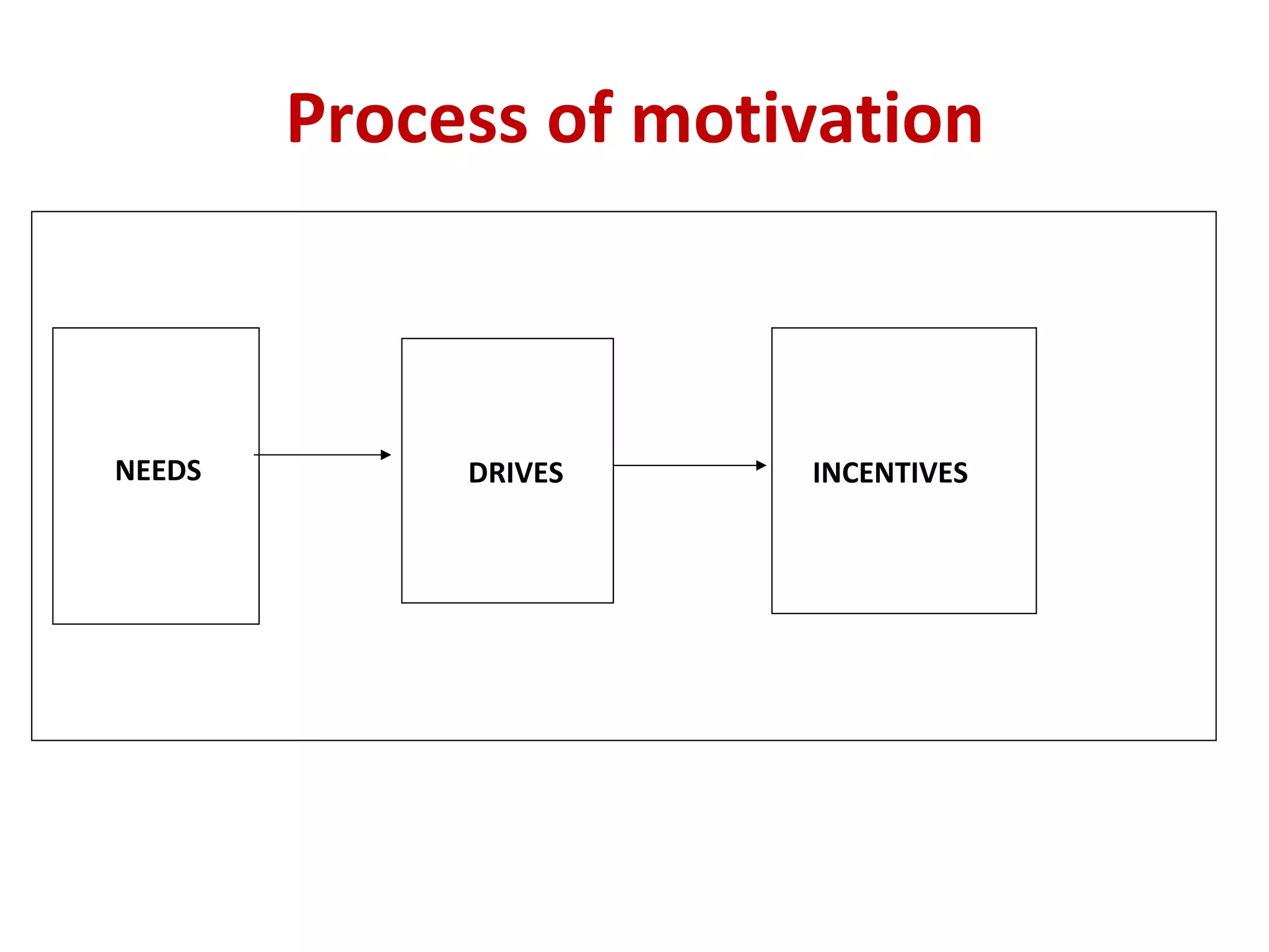 Motivation | PPT | Free Download