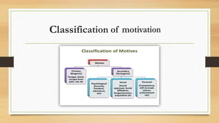 Introduction of Motivation in psychology | PPTX