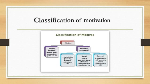 Introduction of Motivation in psychology | PPTX