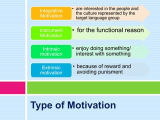 Motivation in second language acquisition | PPTX