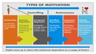 Motivation in sports | PPTX