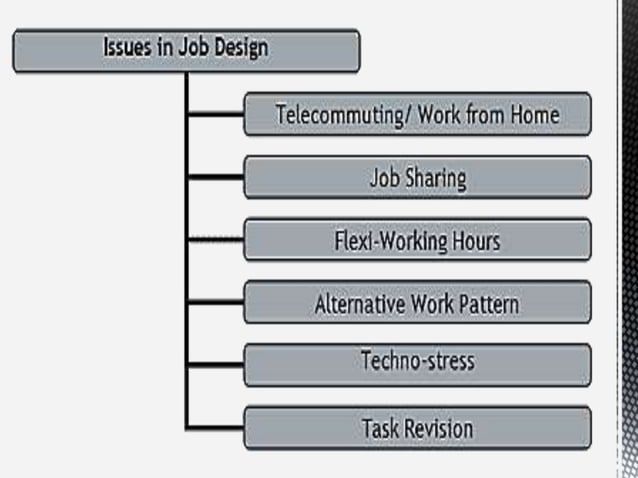 Motivation, job design and performance | PPTX
