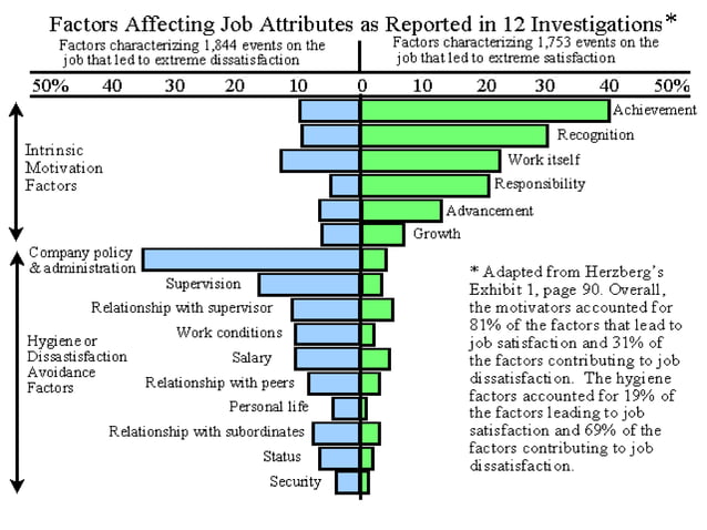 Motivation & job satisfaction | PPT