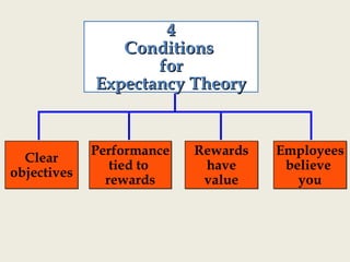 Motivation & mgmt fundamentals | PPT