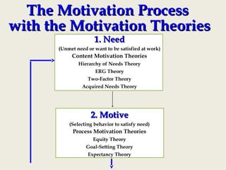 Motivation & mgmt fundamentals | PPT