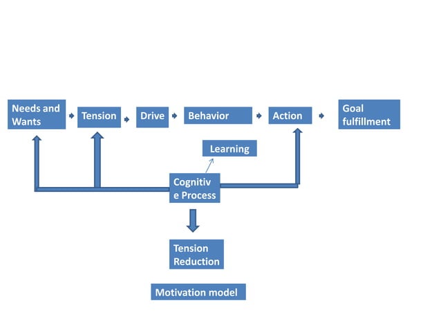 Motivation model chart | PPTX