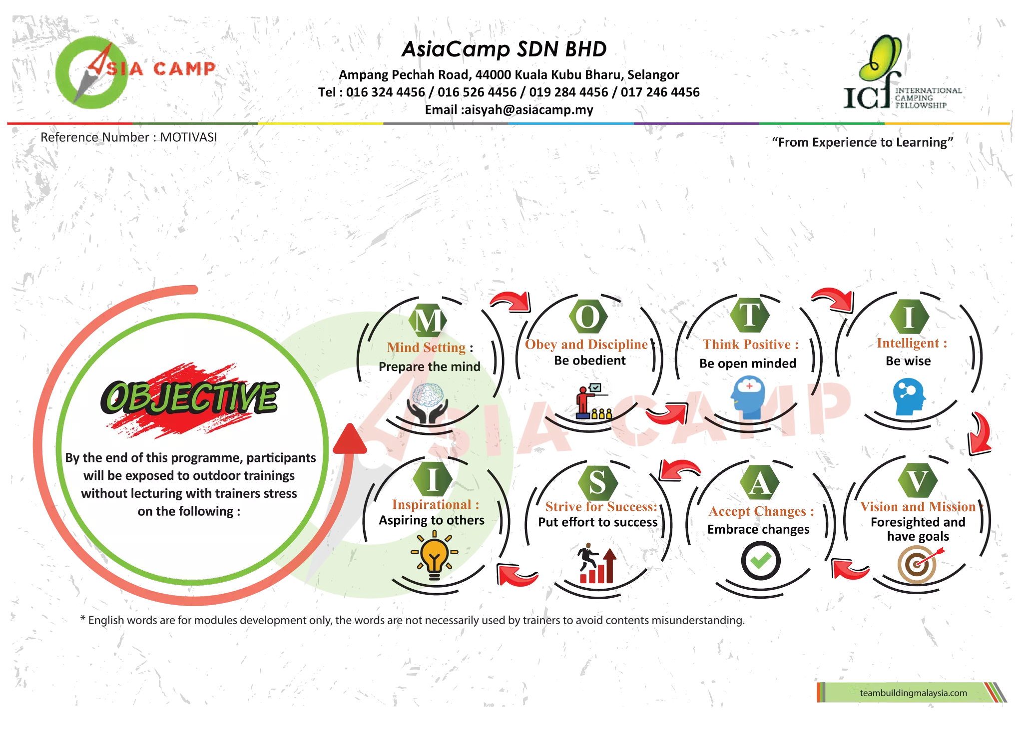 Motivation Camp Module | PDF