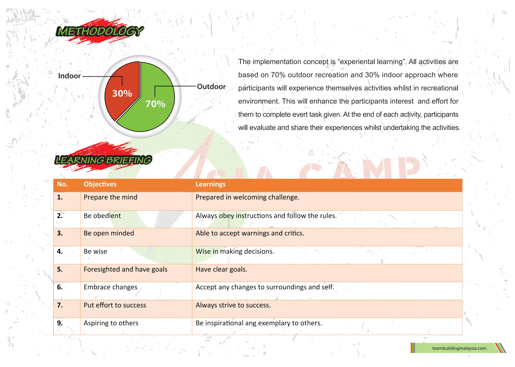 Motivation Camp Module | PDF