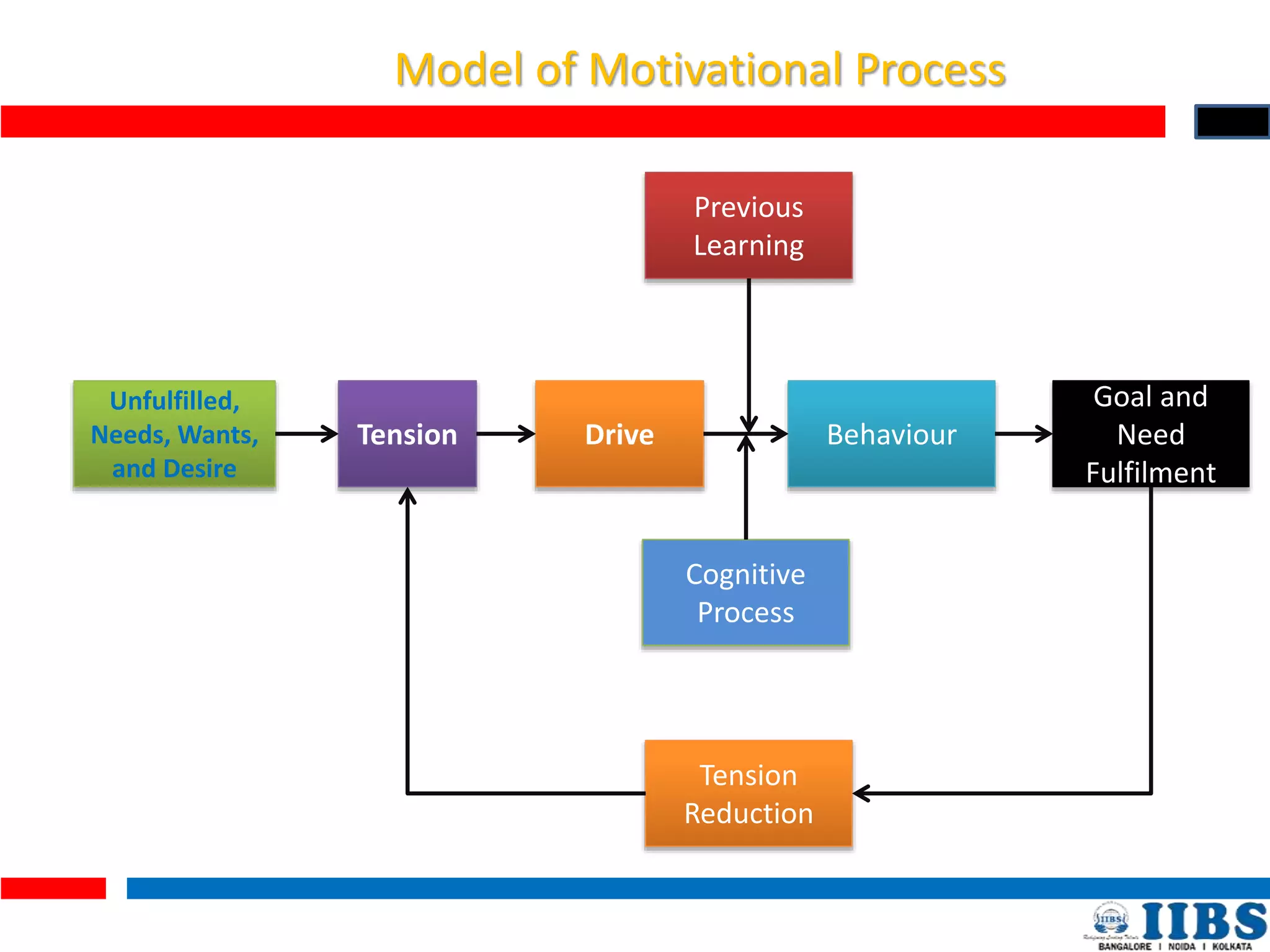Motivation on consumer behaviour | PPTX