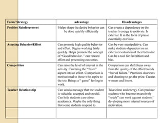 Motivation report | PPTX | Education