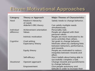 Motivation, satisfaction and performance | PPTX