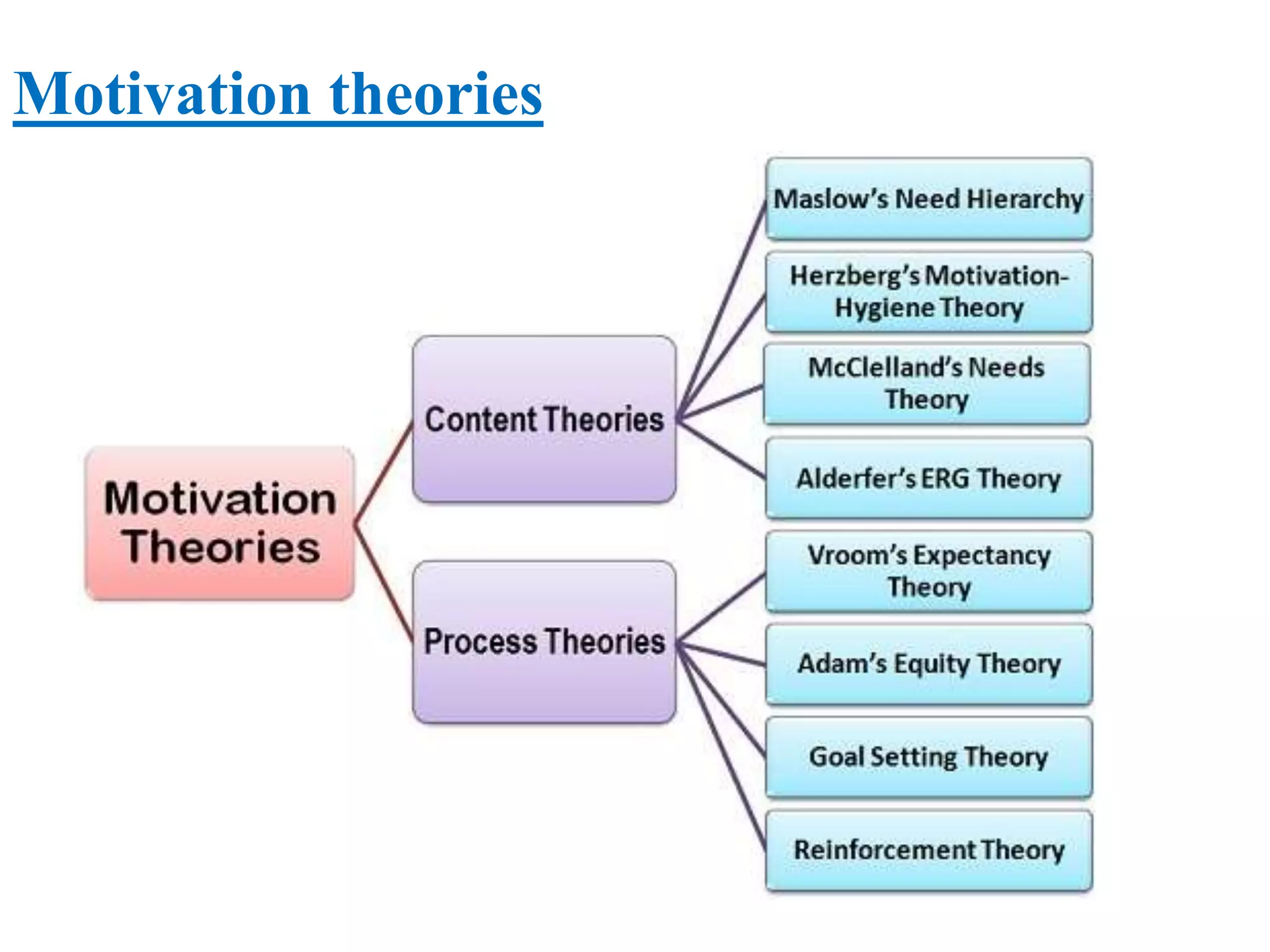 Theories of Motivation In Business management (Organizational Behaviour ...