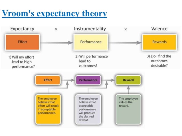 Theories of Motivation In Business management (Organizational Behaviour ...
