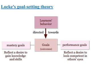 Theories of Motivation In Business management (Organizational Behaviour ...