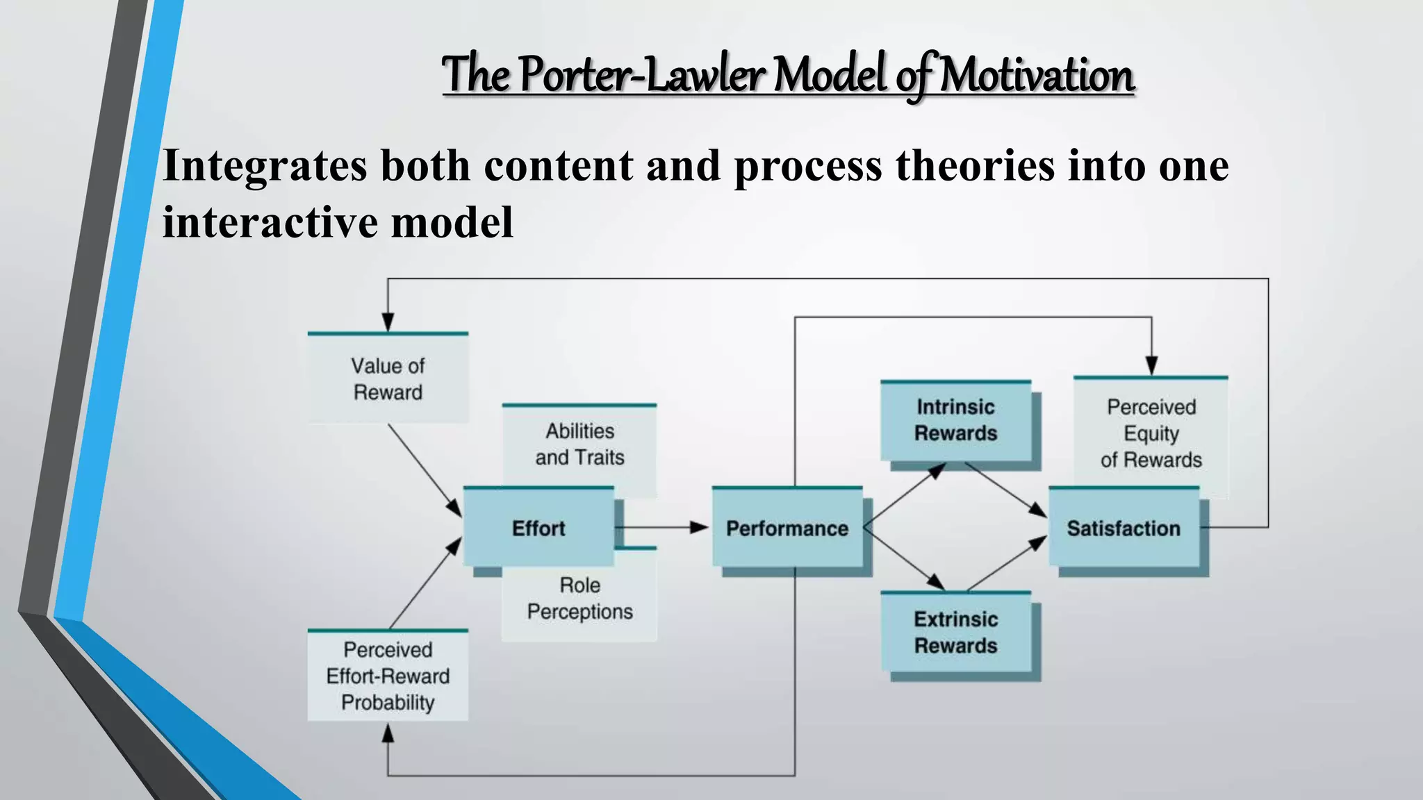 Motivation theory | PPTX