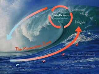 What Causes (and Sustains) a Motivation Wave? | PPT