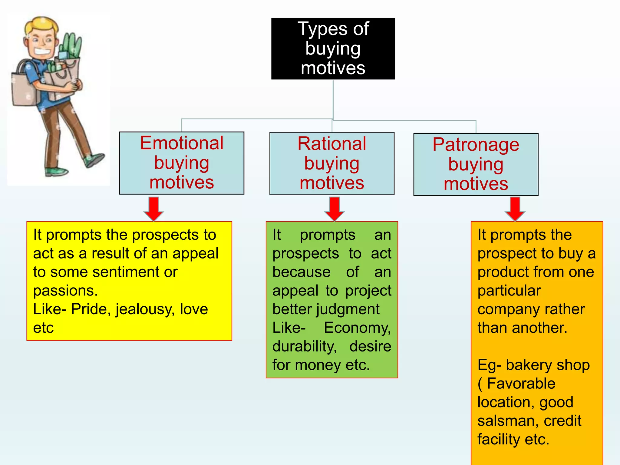 Motives in consumer behaviour | PPT