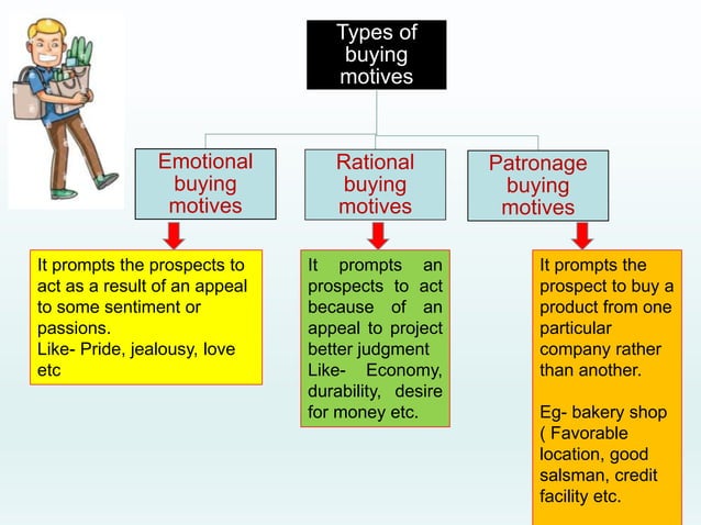 Motives in consumer behaviour | PPT