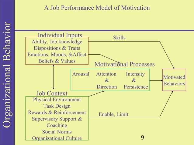 Motivetheories | PPT