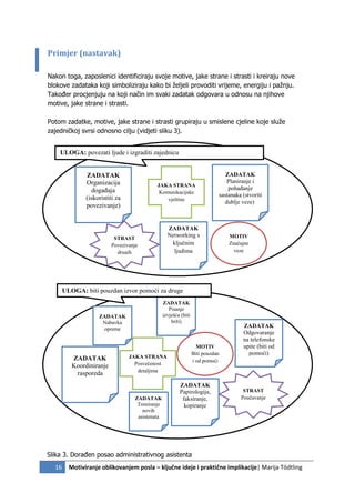 Motiviranje oblikovanjem posla | PDF