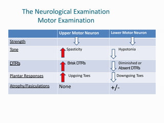 MOTOR SYSTEM , ASSESSING HEALTH ASSESSMENT | PDF
