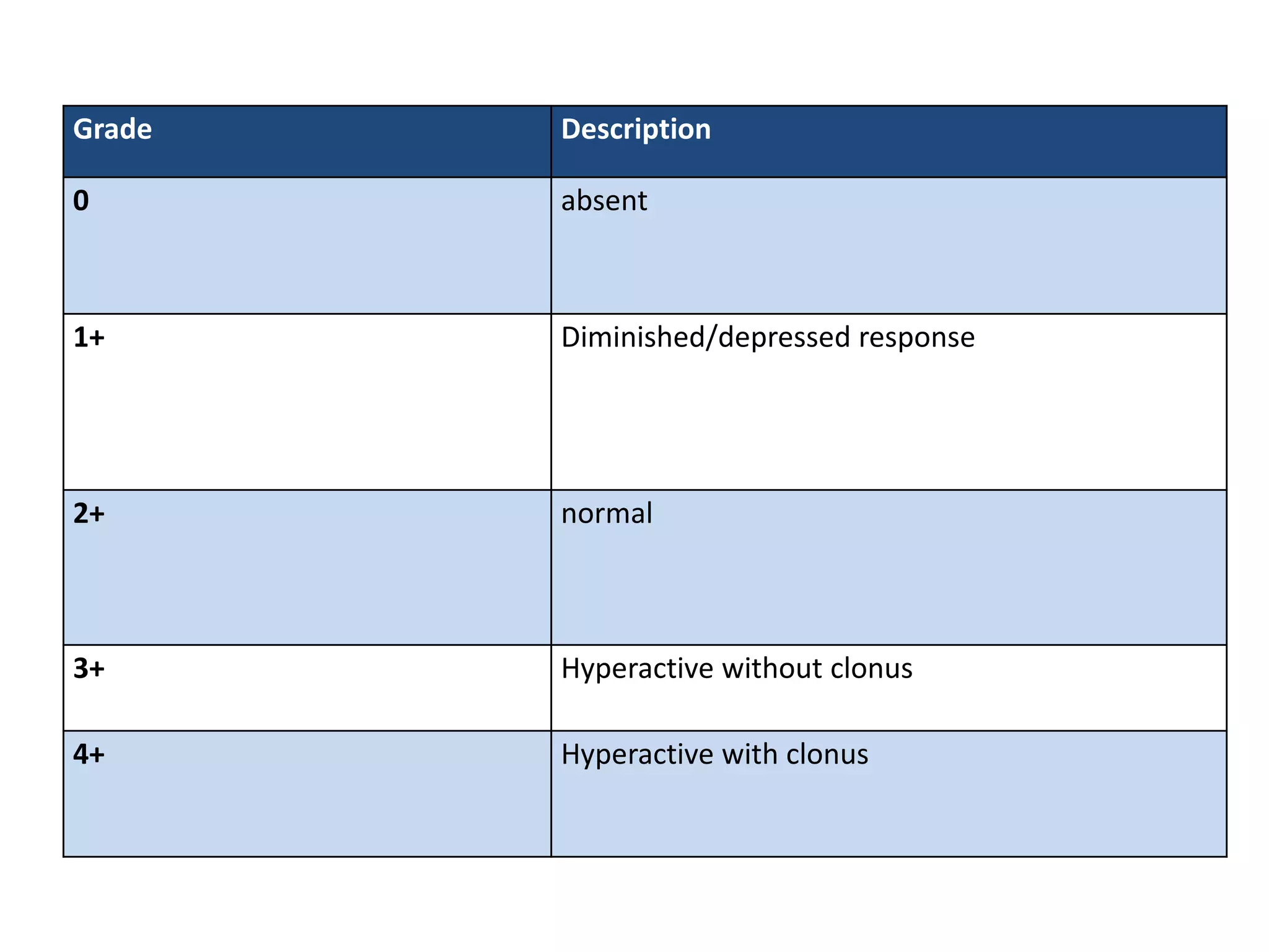 Motor and sensory examination, Examination of reflexes | PPTX