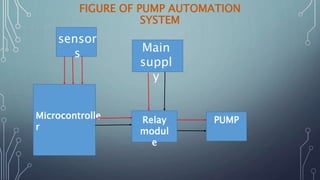 Water pump automation system | PPTX