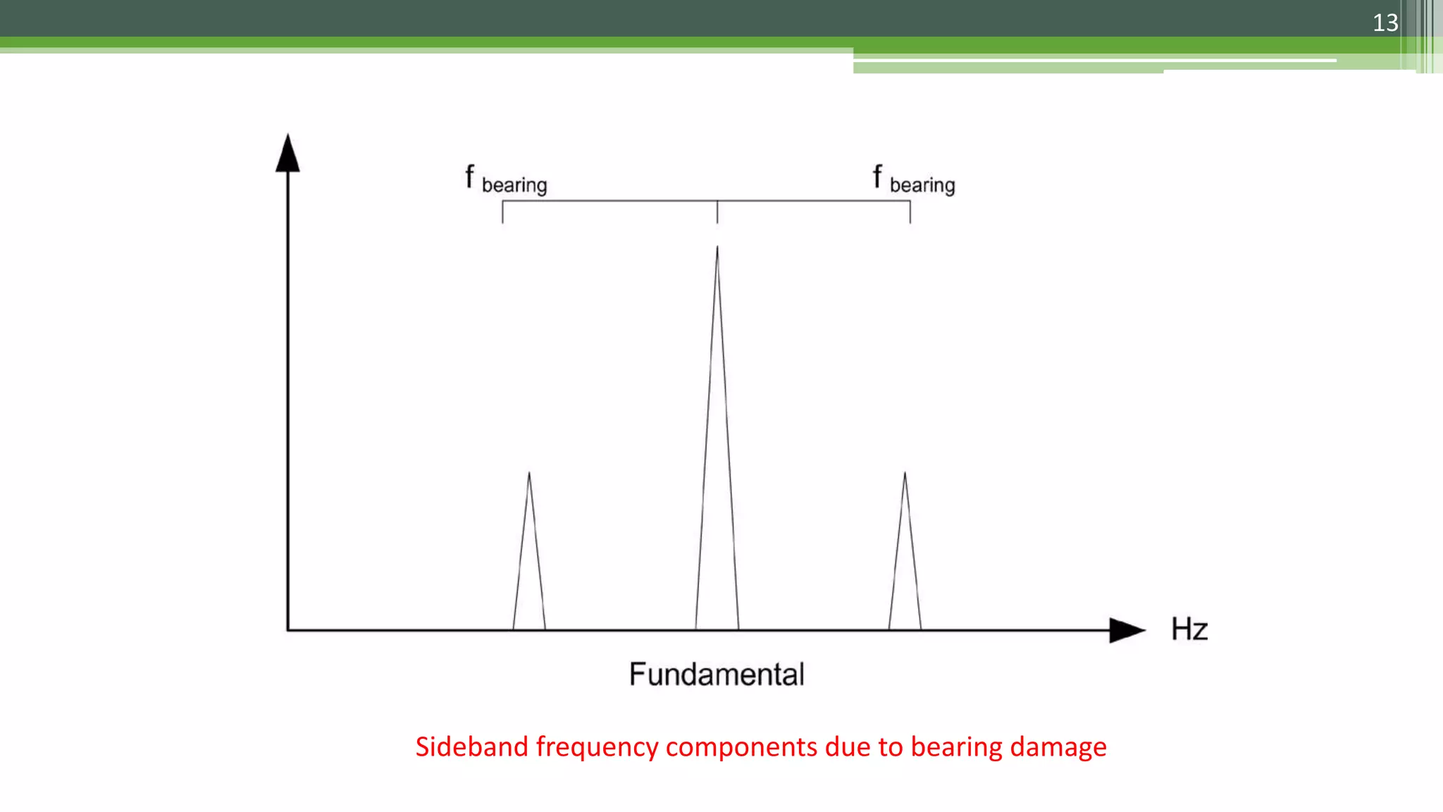 Motor Current Signature Analysis | PPTX