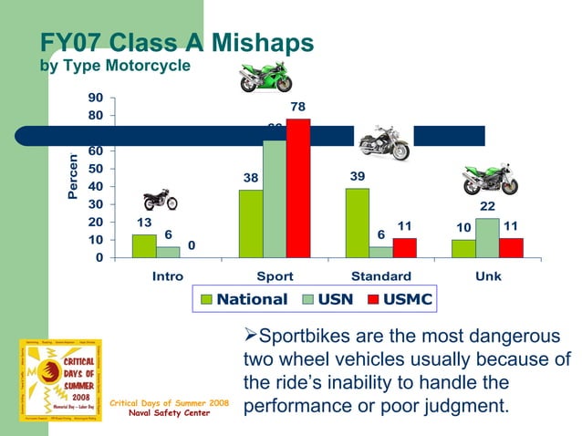 Motorcycle safety-presentation | PPT | Motorcycle Sports | Auto Racing