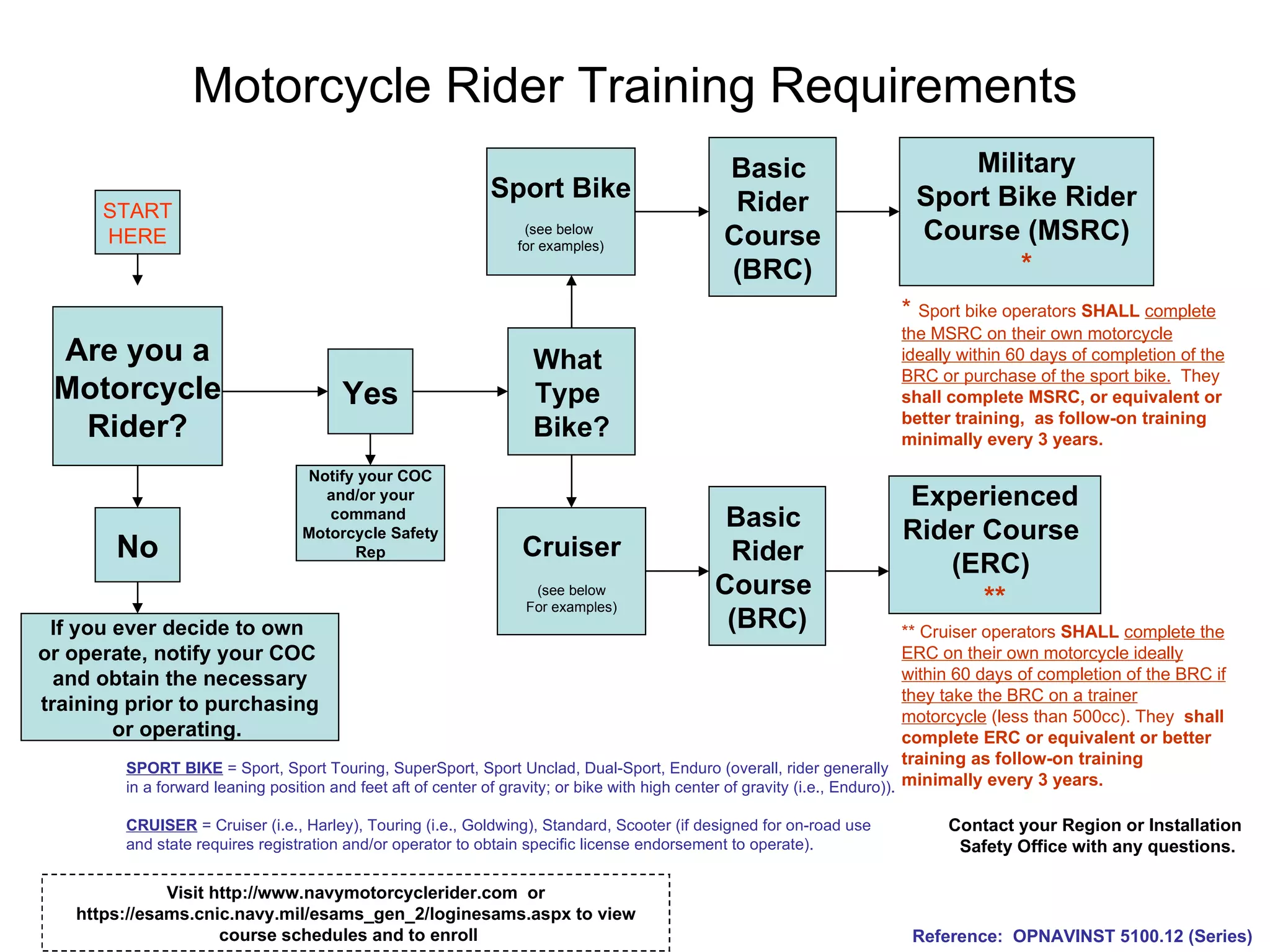 Motorcycle rider flow chart 25 mar 09 | PPT