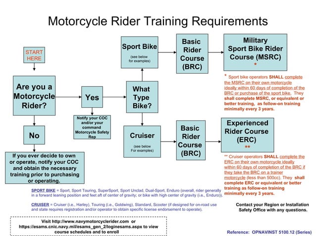 Motorcycle rider flow chart 25 mar 09 | PPT