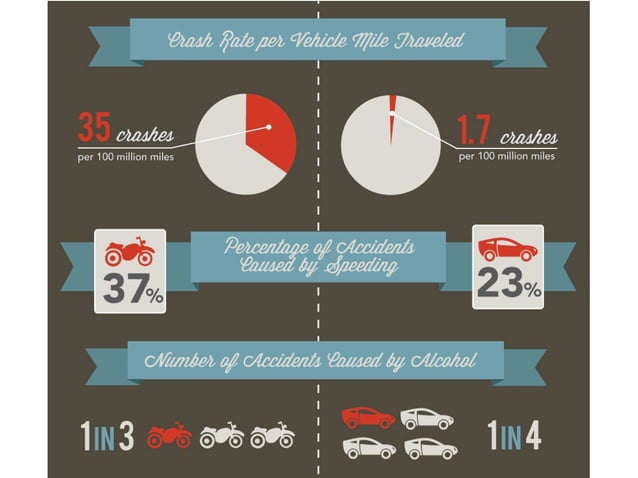 How Dangerous Are Motorcycles, Really? | PDF