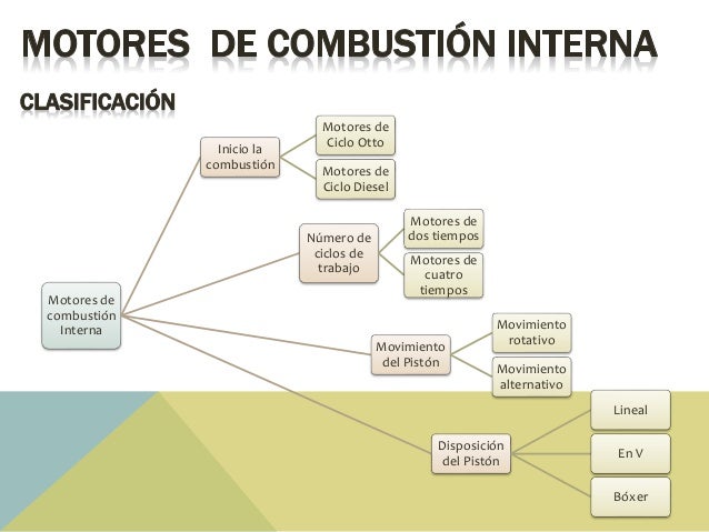 Motores de combustión interna