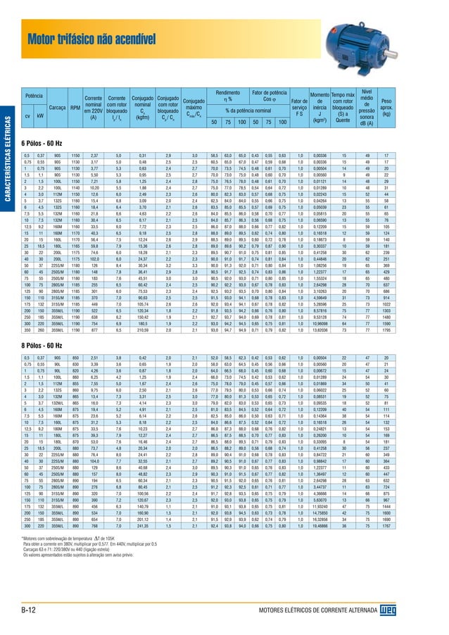 Motores weg especificações | PDF