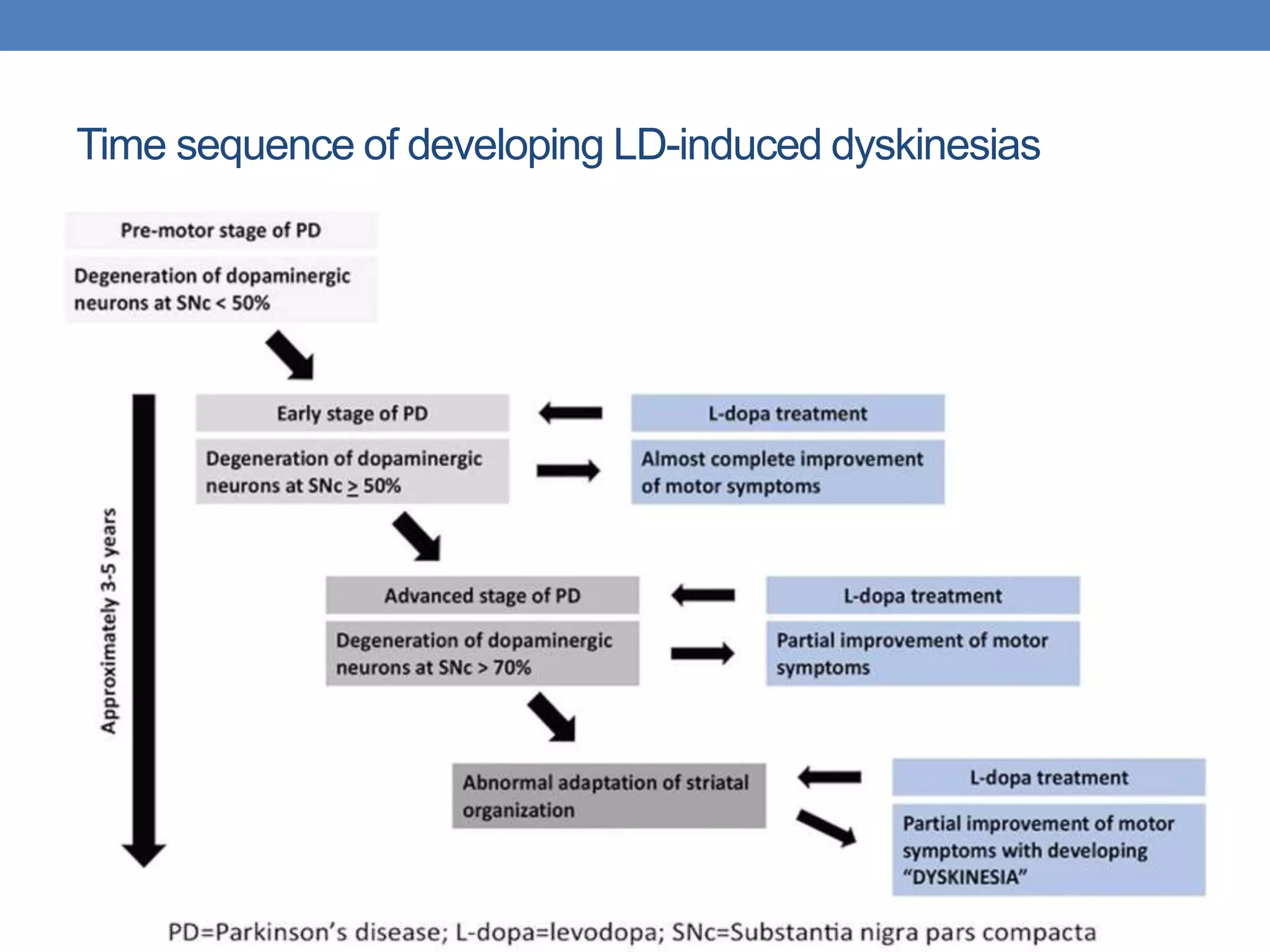 MOTOR FLUCTUATIONS IN ADVANCED PARKINSON’S DISEASE.pptx