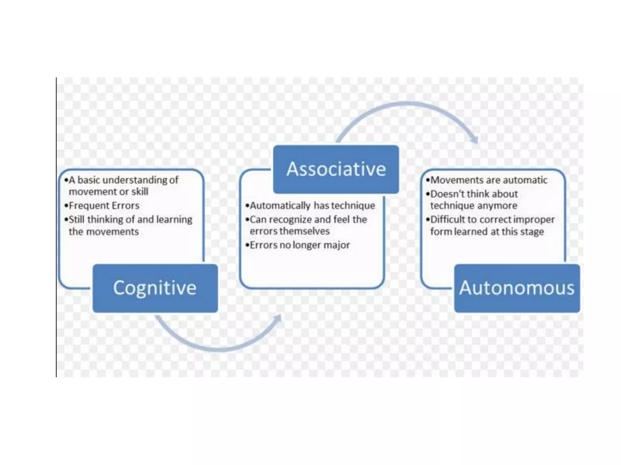 Motor learning | PPTX