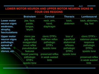 MOTOR NEURON DISEASE ALS.ppt Physiothera | PPT