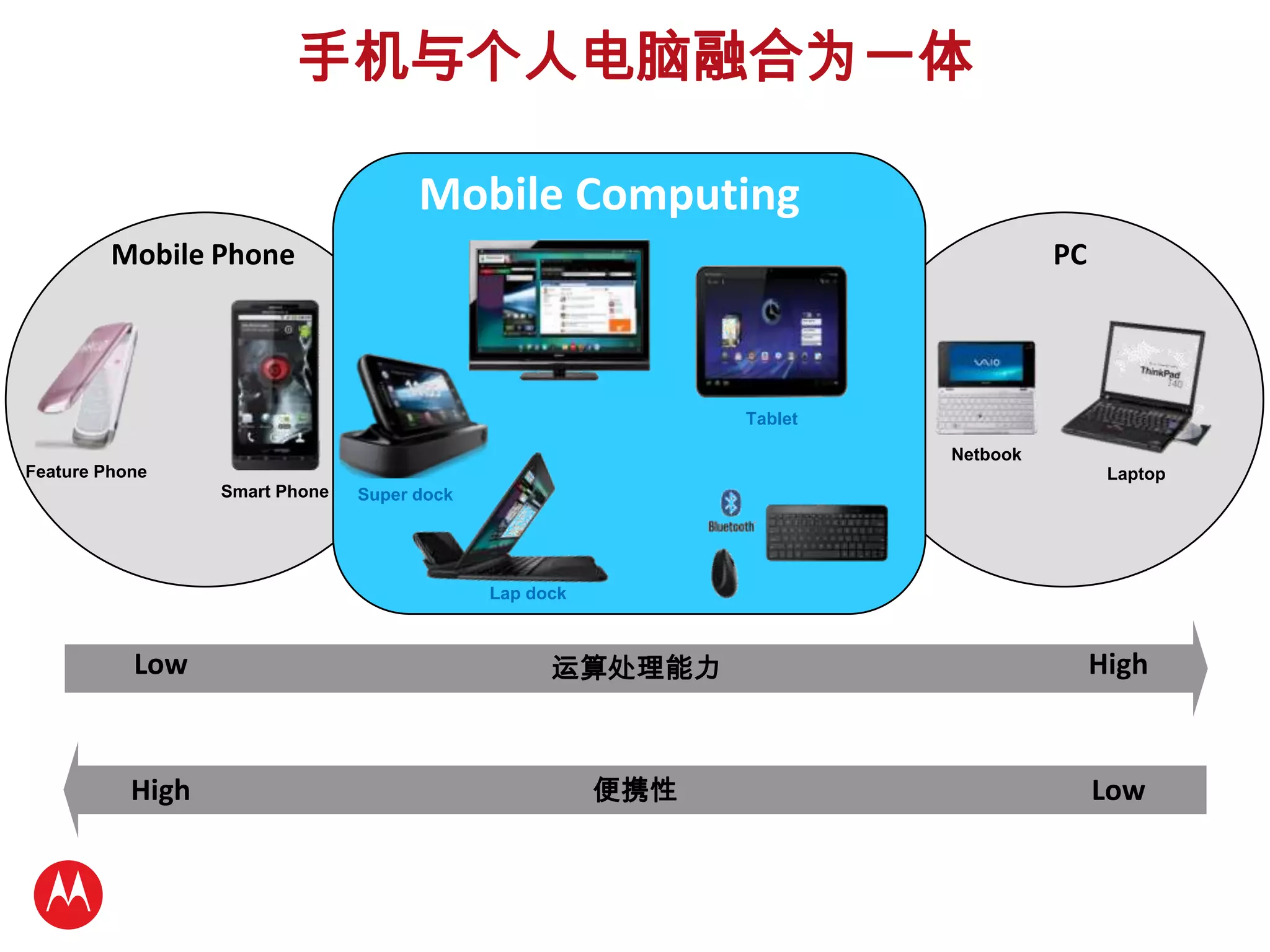 Motorola lifestyle with smart device | PPT